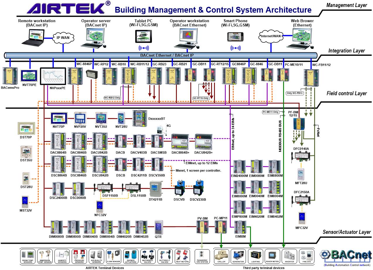 Building Automation Controls CONTROLS AND BUILDING AUTOMATION